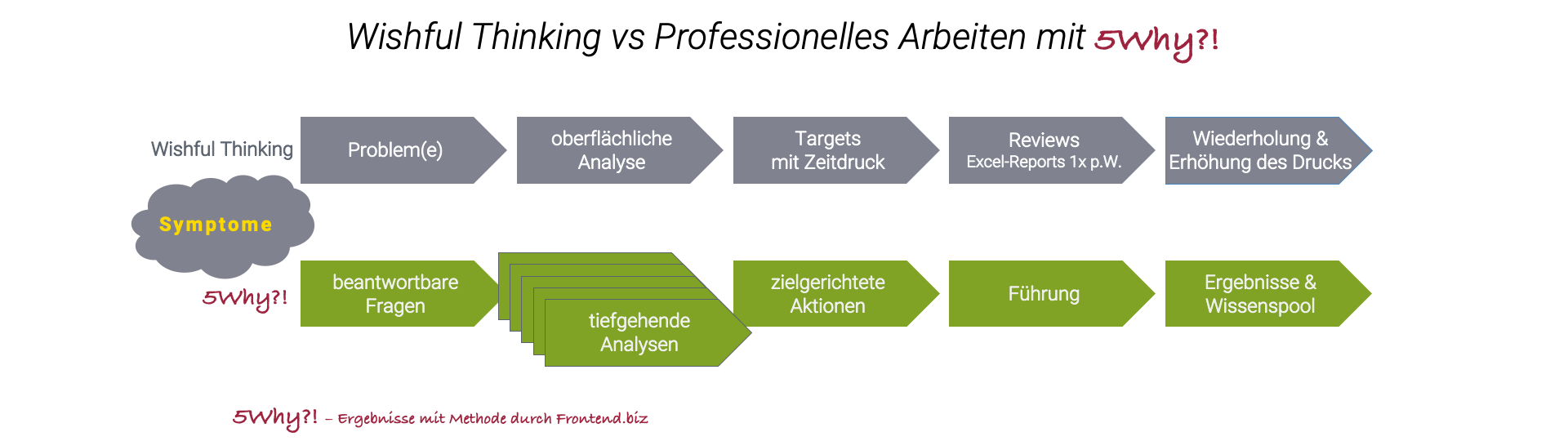 5Why?! – Schulung – Problemlösung – Wissenspool